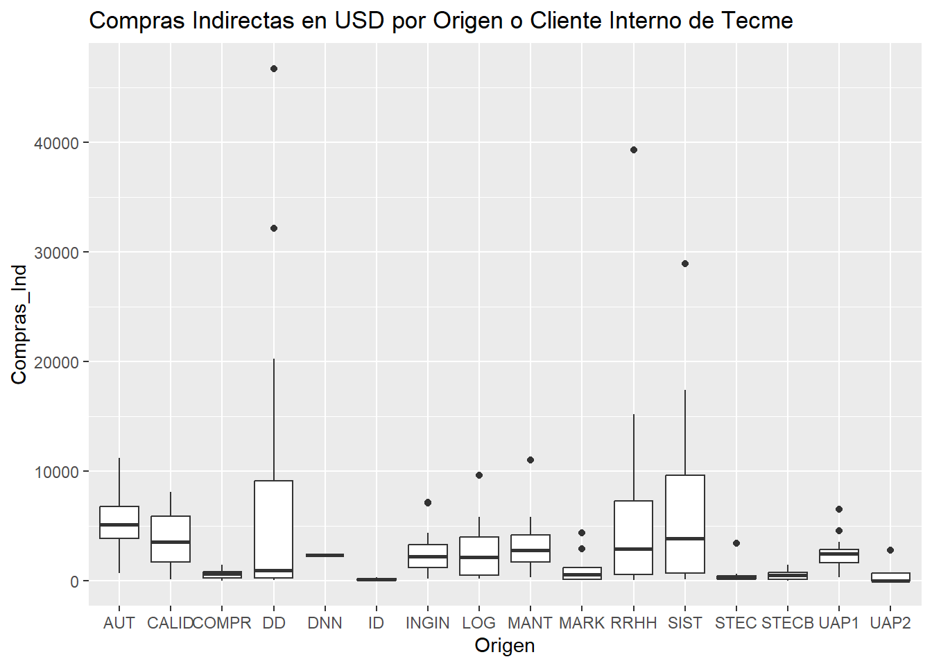 Compras Materiales Indirectos & Servicios